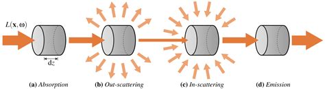 monte carlo methods for volumetric light transport simulation disney