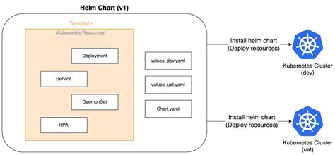 Helm Chart Tutorial A Step By Step Guide With Examples Datacamp