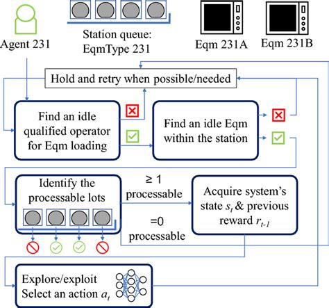 dispatching agents through the simulation model download scientific diagram