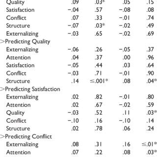 Bidirectional Models Predicting Behaviors Externalizing Problems Download Scientific Diagram
