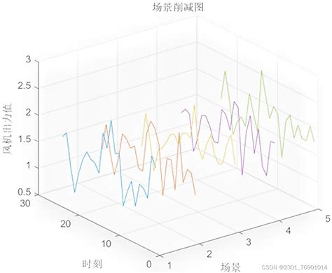 MATLAB基于概率距离快速削减法的风光场景生成与削减方法 场景生成和削减matlab CSDN博客