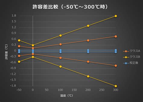 温度センサの精度比較 ネツシン