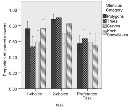 Percentage Of Correct Responses In Vrt 1 Choice Vrt 2 Choice And