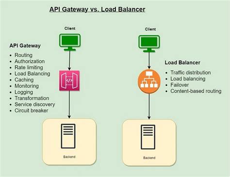 Vikneswaran Ramiah On Linkedin What Are The Differences Between A Load