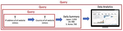 Efficiently Analyze Infinitely Growing Data With Incremental Queries