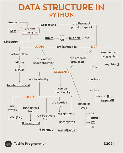 Nilesh Hadalgi On Linkedin Pythonprogramming Datastructures