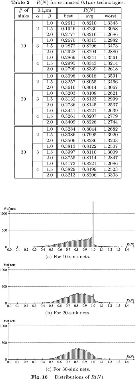Table 1 From Characterization And Computation Of Steiner Routing Based On Elmores Delay Model