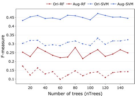 performance comparison between the rf and svm based classifiers with