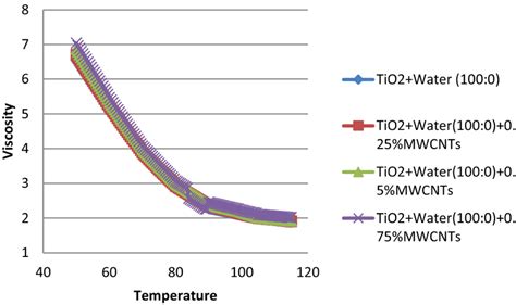 Viscosity Variations With Temperature For The Sample Tio2water 1000