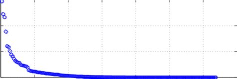 The Singular Values Of A Hankel Matrix˜hmatrix˜ Matrix˜h Formed From An Download Scientific