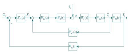 六种复杂控制系统：三冲量调节、串级、比值、前馈 反馈、选择性、分程 控制器