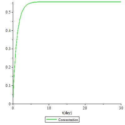PDF Dynamics Of A Mathematical Model Of Cancer Cells With Chemotherapy