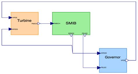 Block Representation Of The Multi Domain Modelica Model From Figure 10 Download Scientific