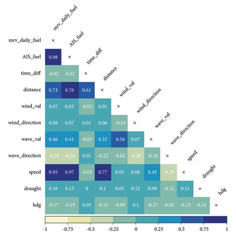 The Correlation Of The Feature Variables Download Scientific Diagram