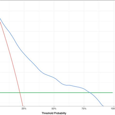 decision curve analysis depicted net benefit of implementing the download scientific diagram
