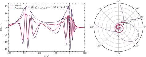 Figure 10 From Towards Efficient Effective One Body Models For Generic Non Planar Orbits