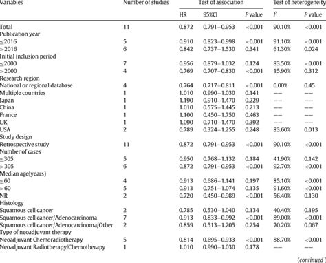 Subgroup Analyses Of The Associations Between Lny And Os Download