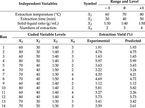 Experimental Design With Predicted And Experimental Extraction Yield Of