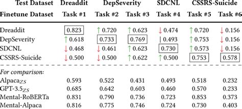 Balanced Accuracy Cross Dataset Performance Summary Of Mental Alpaca Download Scientific