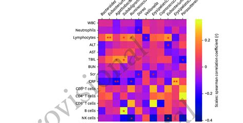 Correlation Analysis Of Altered Gut Bacteria And Laboratory Findings Download Scientific