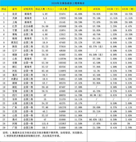 2020年各省高考一本本科985錄取率大pk 每日頭條