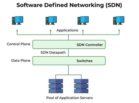 Software Defined Network Sdn Flashcards Quizlet