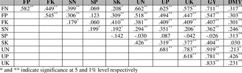Correlation Coefficients Between Dry Mass And Grain Yield Of Maize With