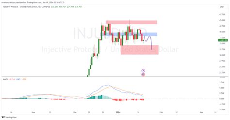 Injective Price Prediction As Inj Begins Bullish Comeback Blastoff To 50 In The Offing