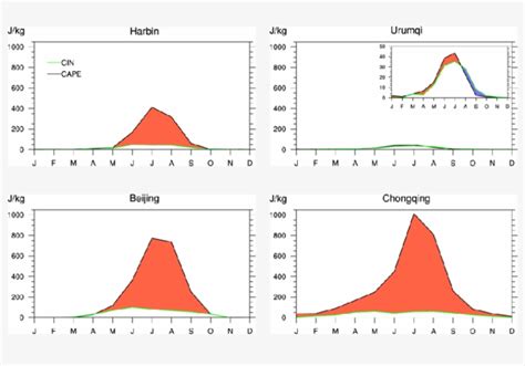 Annual Cycle Of Cape And Cin Green Line Values Of Ürümqi 850x533 Png Download Pngkit