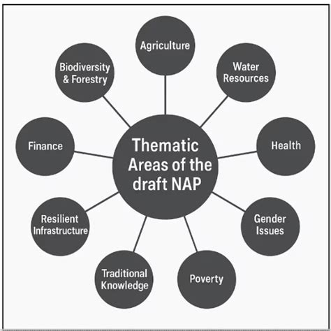 India To Submit Climate Adaptation Framework To Unfccc