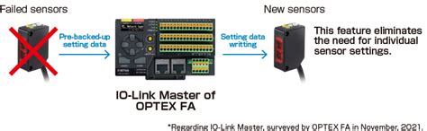 IIoT IO Link IO Link Master UR Series Feature OPTEX FA GLOBAL