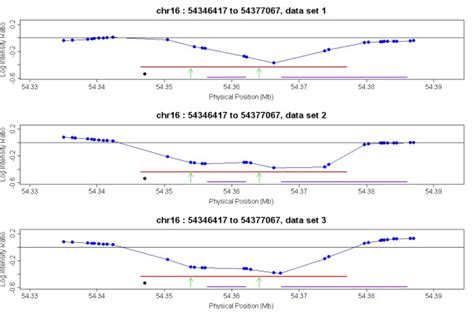Improved Ability To Detect Cnvs In Segmental Duplication Regions In