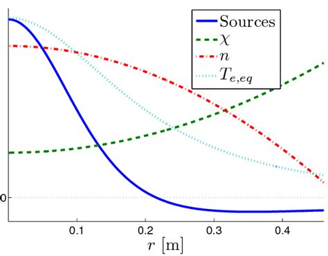 Shapes Of The Chosen Parameter Profiles Download Scientific Diagram