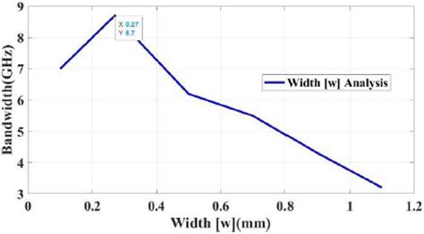 Parameter Analysis For Width Of The Square Loop Download Scientific