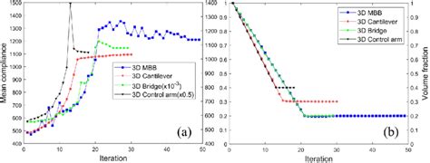 Convergence Histories Of The 3d Optimisation Problems A Mean Download Scientific Diagram