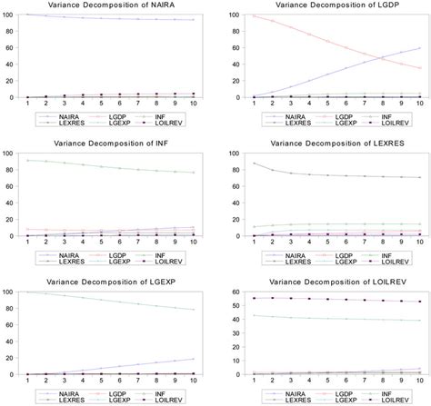 Variance Decomposition Download Scientific Diagram