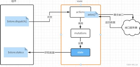 vuex组件状态管理工具的使用 vue中的store里的index js csdn博客
