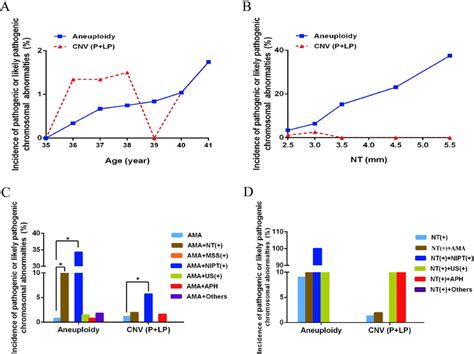 The Incidences Of Pathogenic And Likely Pathogenic Chromosomal