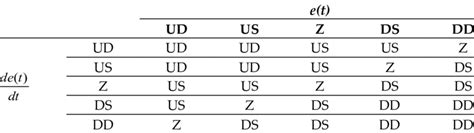 Base Rule Of The Fuzzy Logic Controller Download Scientific Diagram