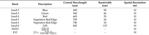 Table 1 From Crop Mapping Based On Sentinel 2 Images Using Semantic