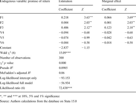 Probit Model Estimation Results Download Scientific Diagram