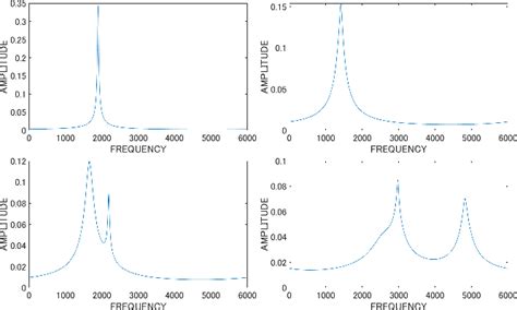 figure 2 from denoising method for nmr signals based on two domain sparse representation