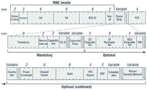 Ieee 80211 Wi Fi Beacon Frame Download Scientific Diagram