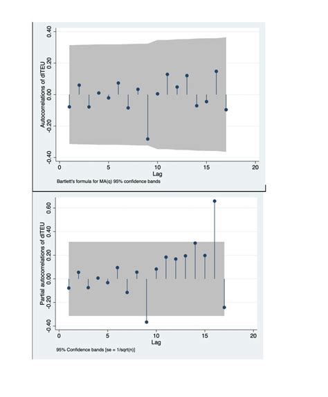 Time Series Acf And Pacf Plots Ma Ar Arima Or Neither Cross Validated