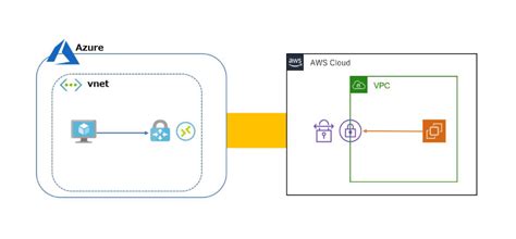 Vpn Connection Between Aws And Azure By Nidhin Manjaly Medium