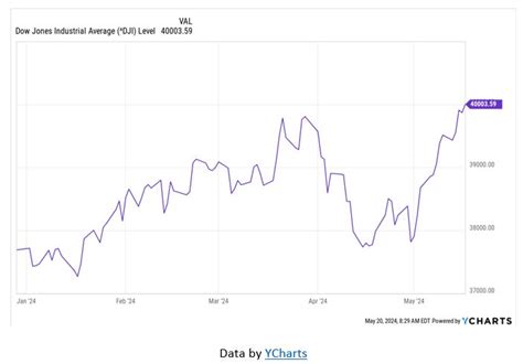 Mike Larson On Linkedin Marketminute Indu Stocks Ms Spx