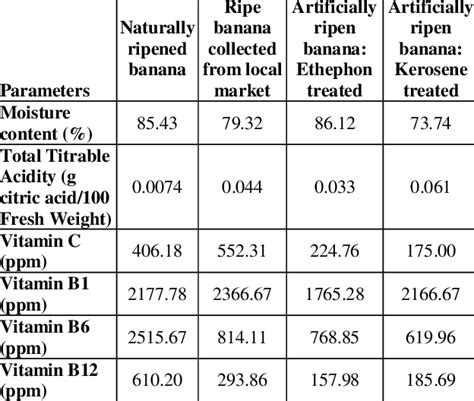 Nutrition Value Of Naturally And Artificially Ripened Banana Bari 1 Download Table