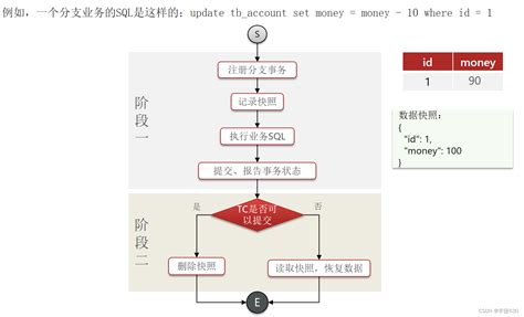 分布式事务大汇总分布式事务 汇总 Csdn博客