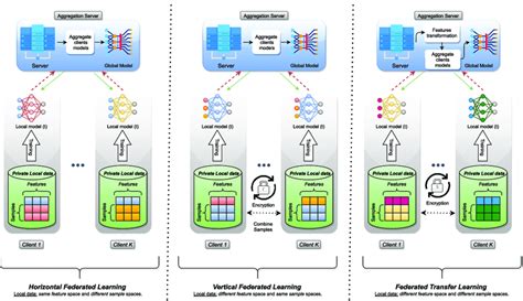 Federated Learning Types Download Scientific Diagram Federated Learning Types Download Scientific Diagram