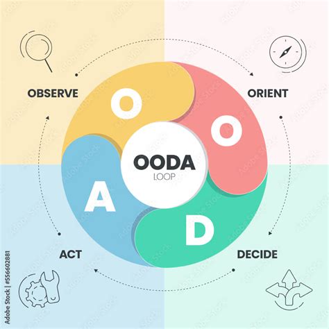 Ooda Loop Infographics Template Banner Vector With Icons Is A Four Step